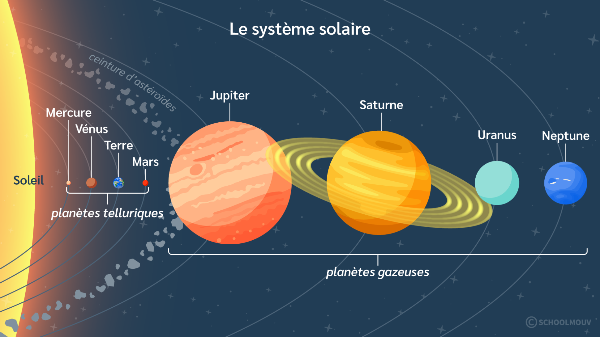 Réaliser un plateau mémoire sur le système solaire