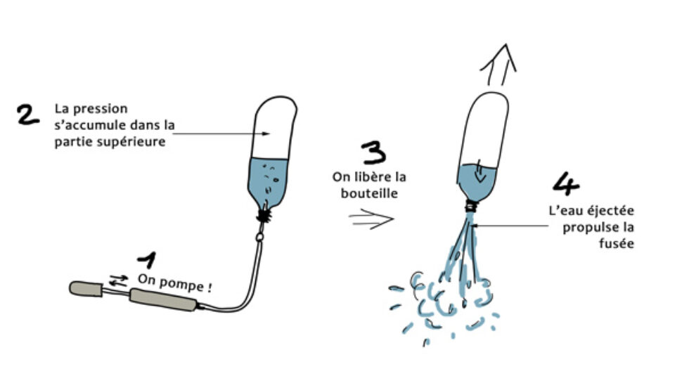 Fabriquer un engin volant propulsé - Instant Science